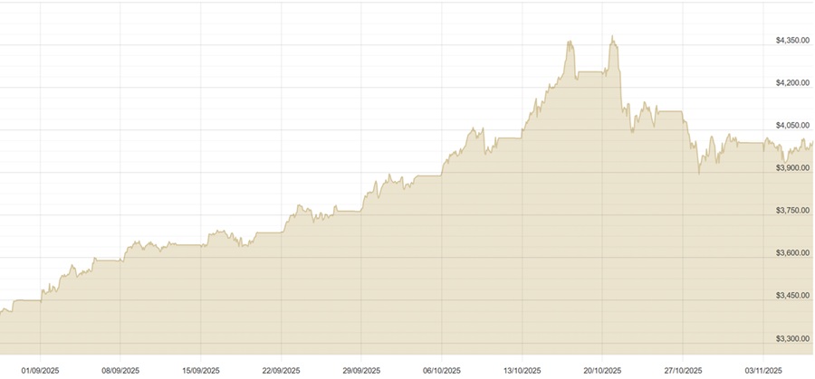 Gold and silver enter consolidation phase - Gold News | BullionByPost