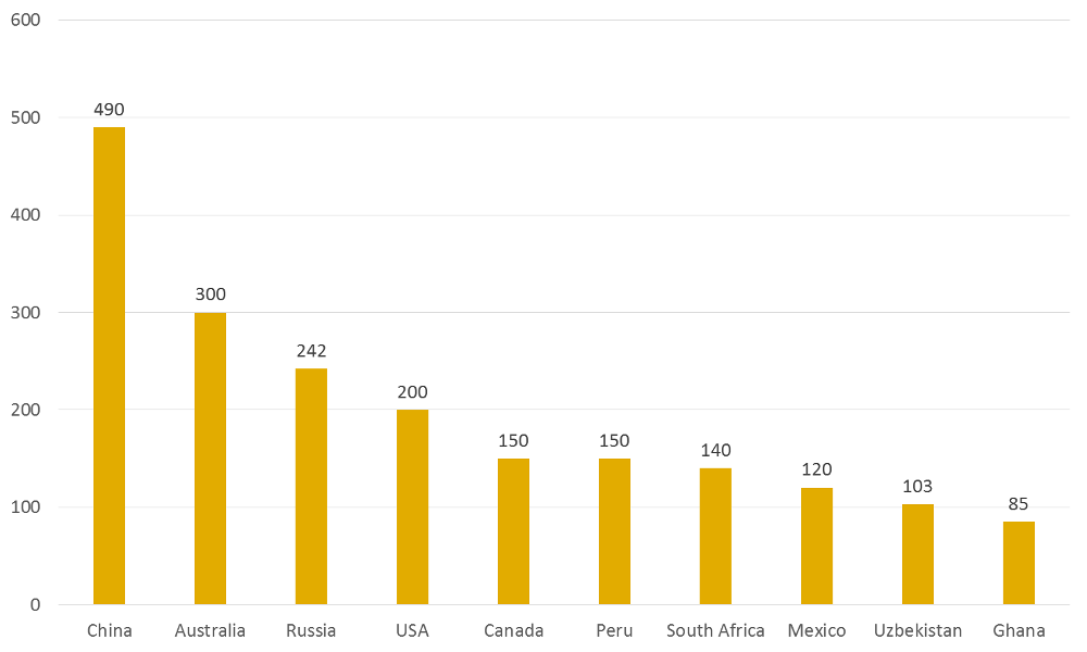 Where Does Gold Come From? | BullionByPost