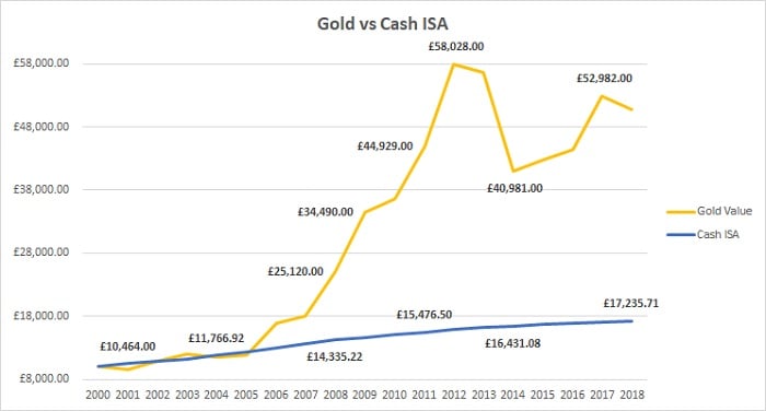 Gold vs ISAs - Gold Bullion vs Cash ISAs | BullionByPost
