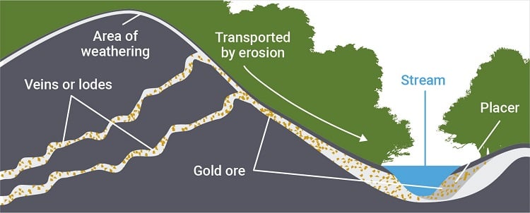 How Is Gold Formed? - A Simple Guide | BullionByPost How Is Gold Formed? - A Simple Guide | BullionByPost