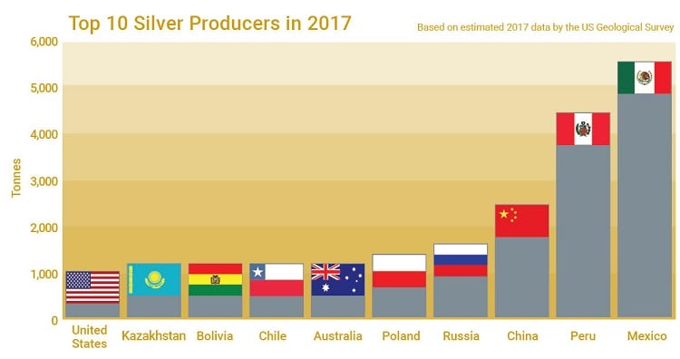 The Amount Of Silver In The World | BullionByPost