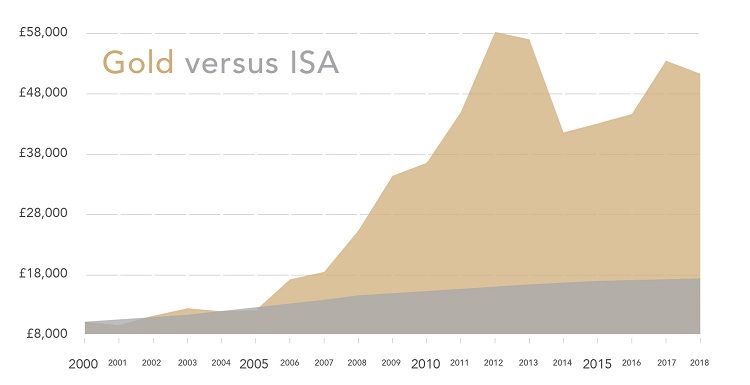 Gold vs ISAs - Which investment is best? | GOLD.co.uk