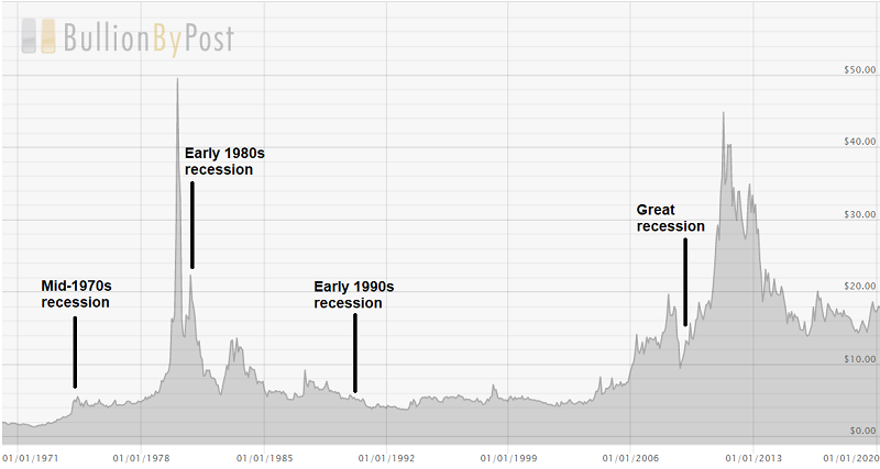 Silver price during recession | BullionByPost