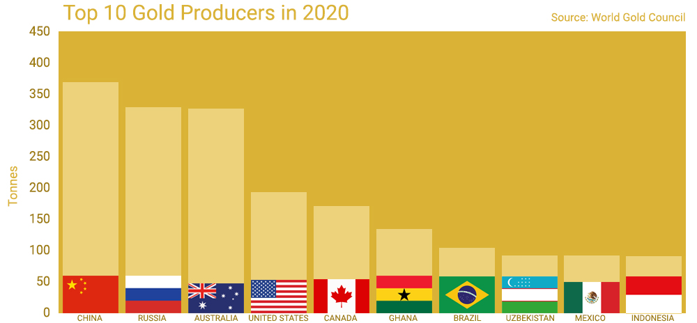 The Top 10 Gold Producing Countries | BullionByPost