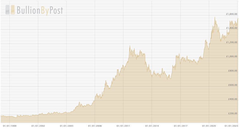 Is it a good time to sell gold? | BullionByPost